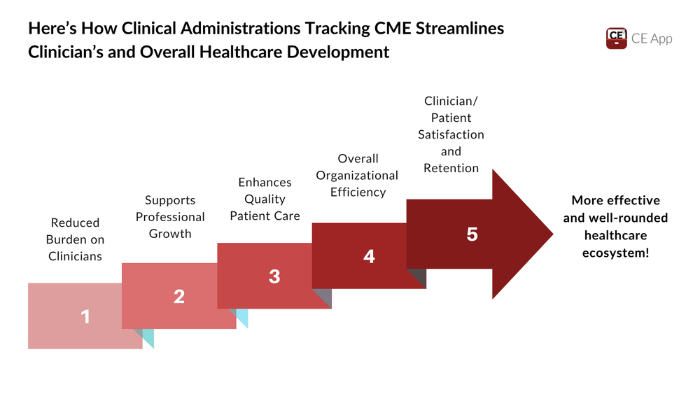 Why CME Tracking is Vital for Clinicians' Development