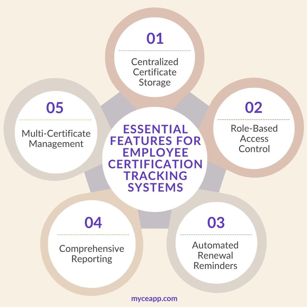 5 Ways to Master Employee Certification Tracking in 2025