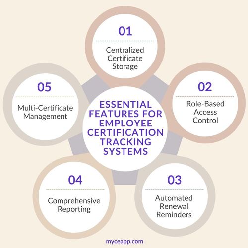 5 Ways to Master Employee Certification Tracking in 2025