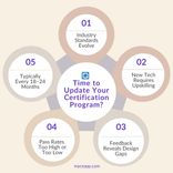 9 Steps On How to Create a Certification Program for Growth